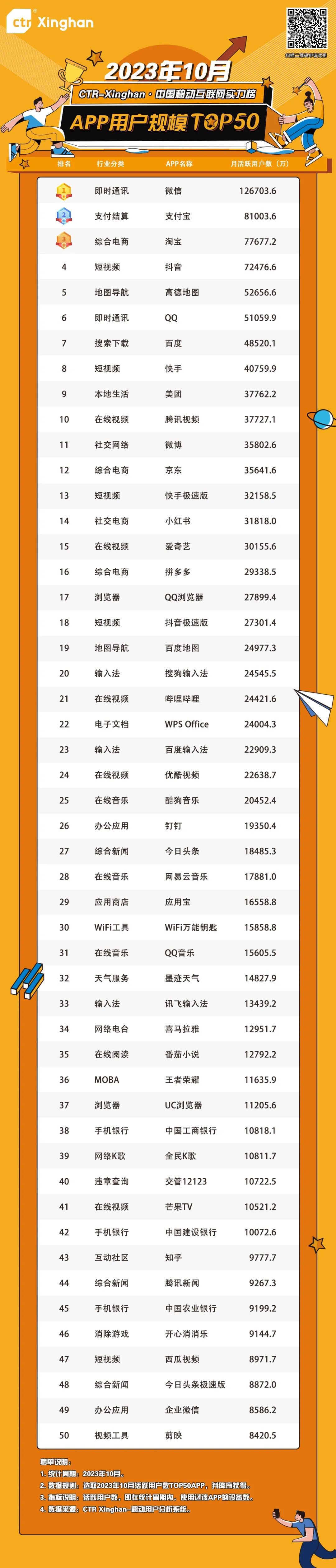 10月移动互联网APP实力排行 | CTR发布